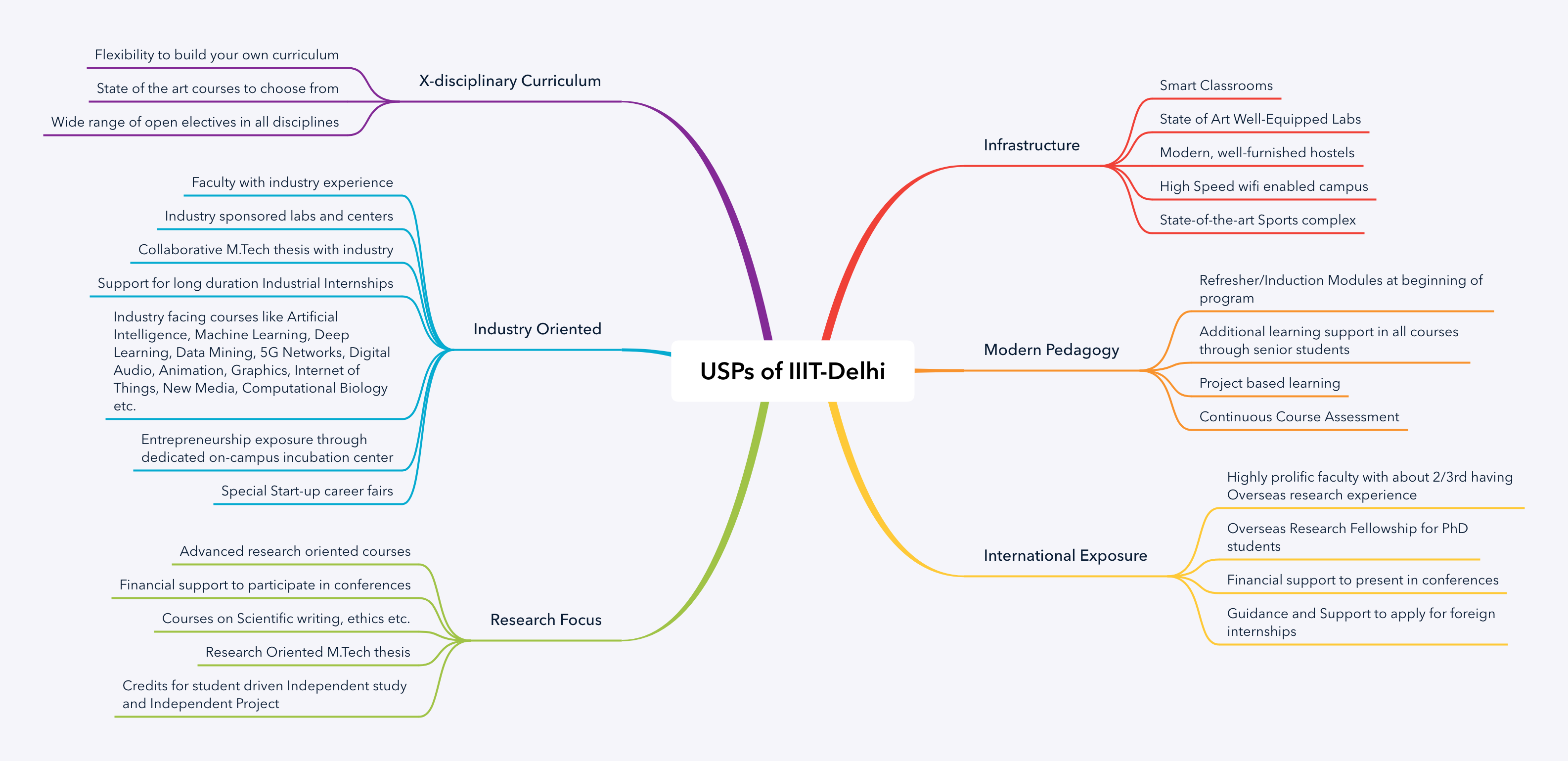 M.Tech. Admissions 2025 | IIIT-Delhi