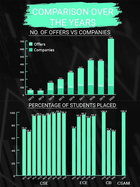 Placement & Outreach | IIIT-Delhi
